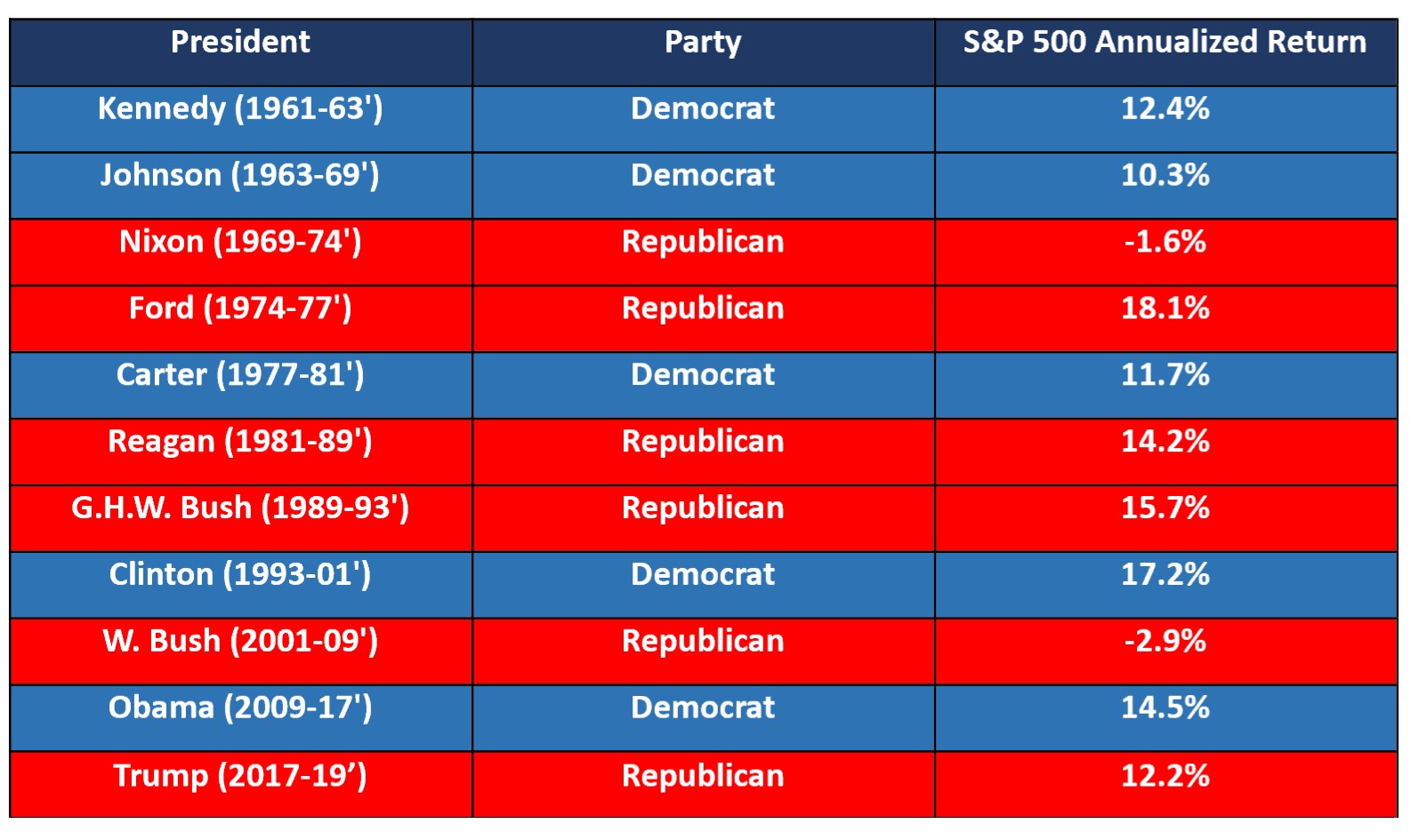 F.I.T. Focus - Democrats, Republicans, Elections & Stock Market Returns ...